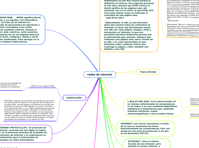 redes de internet - Mind Map
